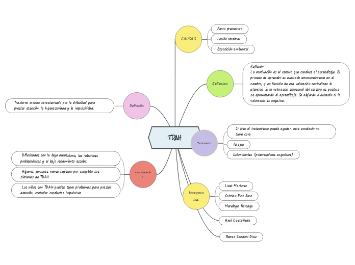 TDAH - Mind Map
